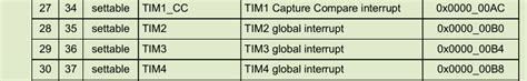 Stm32 Interrupt Priority Stmicroelectronics Community