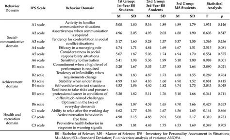 An Overview Of IPS Scale Values Concerning Polish Midwifery Babes On Download Scientific