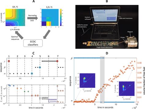 Realtime Optimizations Of Continuous Nmr T1 − T2 Experiments With Ecoc