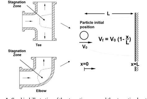 Pdf Review Of The Api Rp 14e Erosional Velocity Equation 49 Off