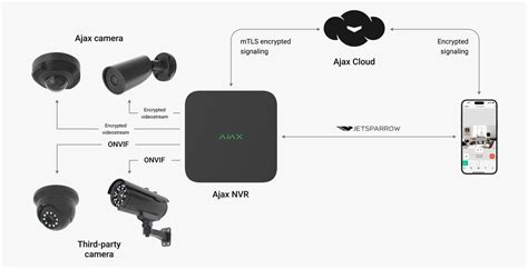 How To Connect Security Cameras To The Ajax Security System
