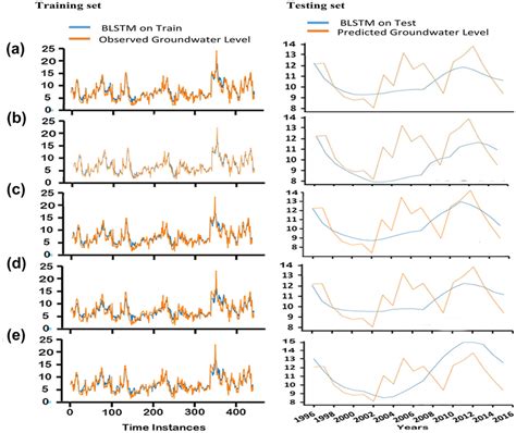 Results Of Training And Test Set For A Single BLSTM And A Straight Download Scientific