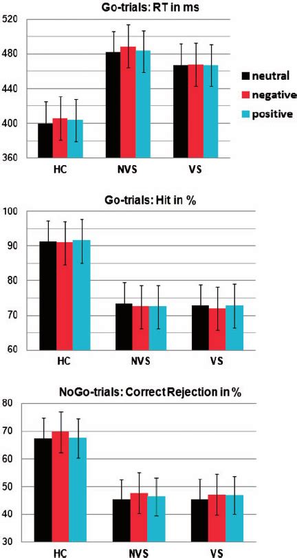 Mean Rt Hit And Correct Rejection Rates In Hc Nvs And Vs Both Groups Download Scientific