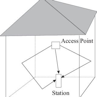 2 Radio Propagation In An Indoor Environment Download Scientific Diagram