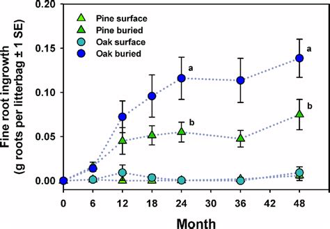 Fine Root Ingrowth Into Longleaf Pine And Turkey Oak Litter In Download Scientific Diagram