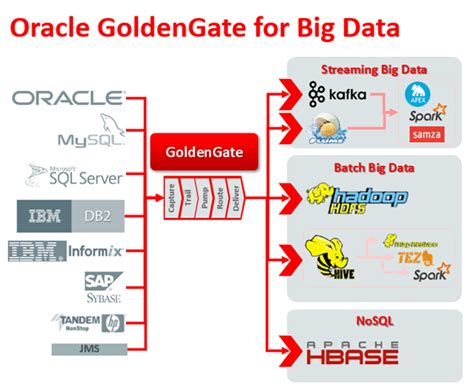Oracle Goldengate