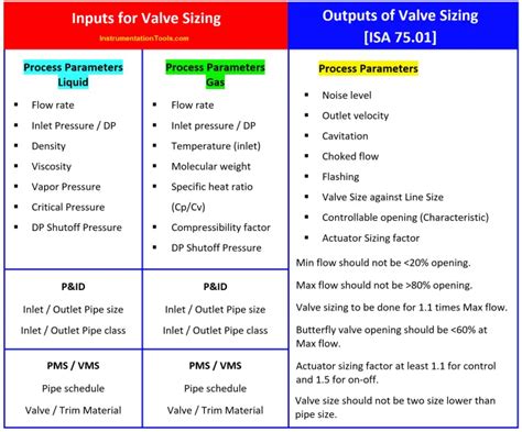 Control Valve In Nutshell Valve Design And Selection Factors