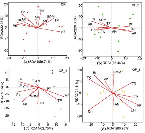 Correlations Between Soil Properties And The Community Structure Of Download Scientific Diagram