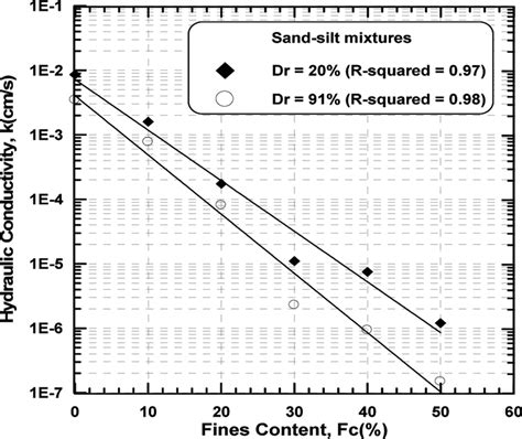 Hydraulic Conductivity Versus Fines Content R 0 3 ¼ 100 Kpa