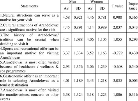 Results Of Parameter T Test Download Table