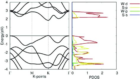 Electronic Structure Of Pristine Ws 2 Left Band Structure Of
