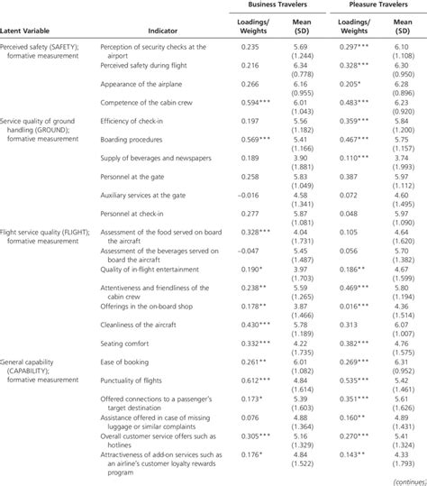 latent variables measurement models download table