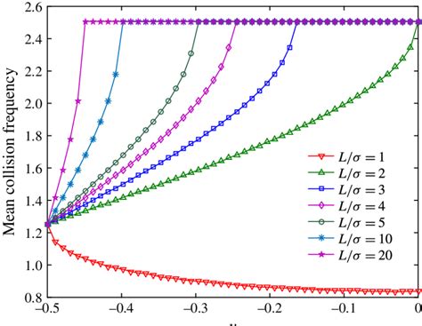 Colour Online The Mean Collision Frequency˜⌫frequency˜ Frequency˜⌫ Y