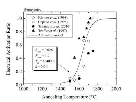 Dissertation Thermal Oxidation And Dopant Activation Of Silicon