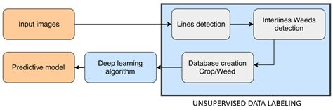 Remote Sensing Free Full Text Deep Learning With Unsupervised Data