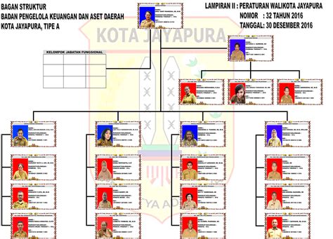 Struktur Organisasi Bpkad Jayapura Kota