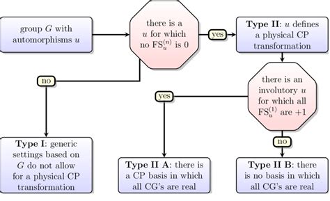 This Flowchart Displays How The Regular And Extended Twisted
