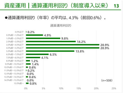 気になる！ 確定拠出年金の運用実績 運用利回り 平均43％ 【全国対応】小さな会社のための確定拠出年金サポートサイト