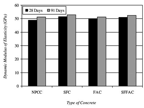 Dynamic Modulus Of Elasticity For Various High Performance Concretes Download Scientific Diagram