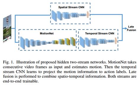 CV Action RecognitionHidden Two Stream Convolutional Networks For