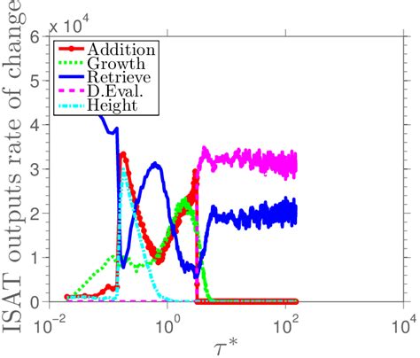 Evolution Of The Isat Algorithm Outputs And Of The Height Of The