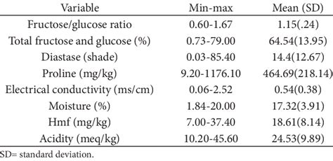 the mean values of physicochemical parameters download scientific
