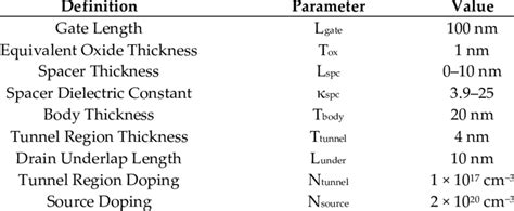 Structure Dimensions Used In Technology Computer Aided Design Tcad
