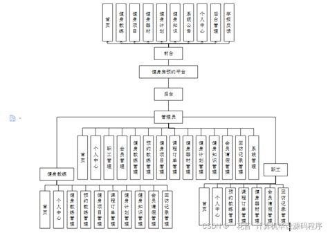 【附源码】java计算机毕业设计健身房预约平台（程序 lw 部署） 健身房在线预约网站源码 csdn博客