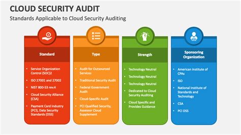 Cloud Security Audit PowerPoint Presentation Slides PPT Template
