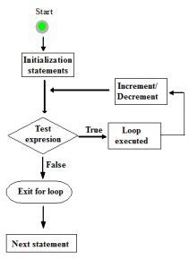 For Loop In Cpp Programming Language Codeforcoding