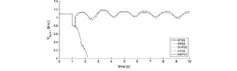 The Voltage On Bus 1 Under A Three Phase Grounding Short Circuit Fault Download Scientific