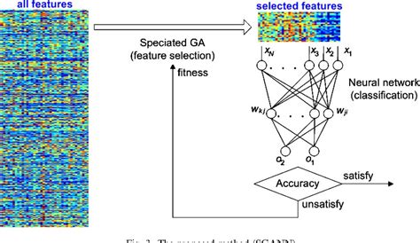 Figure 1 From Efficient Huge Scale Feature Selection With Speciated Genetic Algorithm Semantic