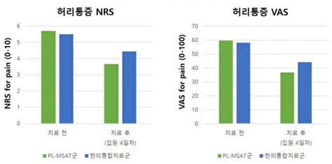 자생한방병원 점진적 부하 동작침법 통증 감소·기능 개선 확인 Zdnet Korea