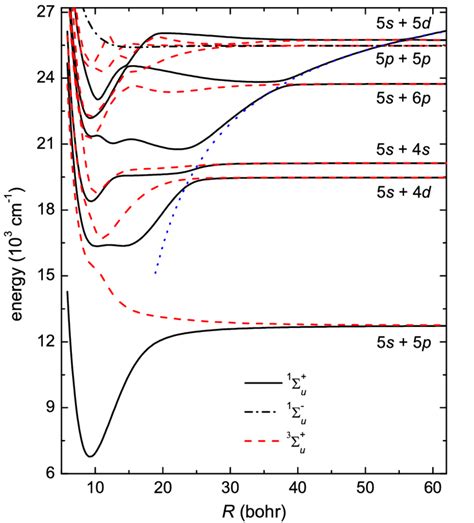 Potential Energy Curves For The 1 Σ ± U And 3 Σ U States Of The Rb 2