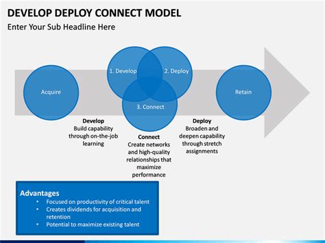 Develop Deploy Connect Model PowerPoint And Google Slides Template