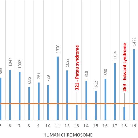 Graph Showing The Number Of Known Protein Coding Genes On Each Human