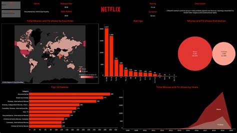 Binge Worthy Insights Unveiling Netflix Data In Tableau
