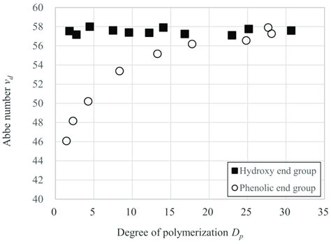 Relation Between Degree Of Polymerization D P And Abbe Number V D Download Scientific Diagram