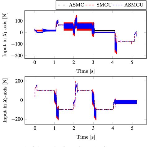 Figure 1 From Adaptive Sliding Mode Control With Feedforward Compensator For Energy Efficient