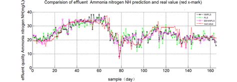 comparison results of the predicted values and real values download