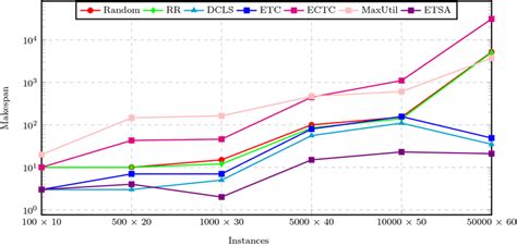 Comparison Of Makespan In Synthetic Dataset Download Scientific Diagram