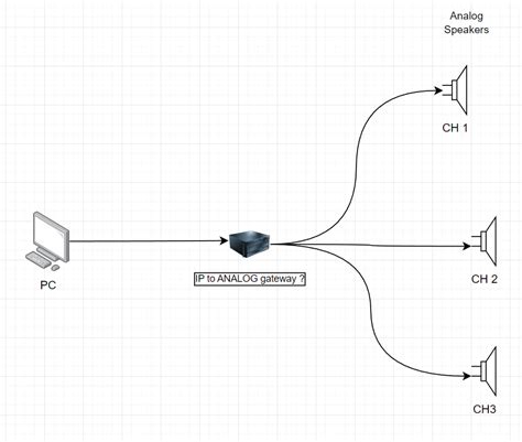 Is It Possible To Output Audio From My Pc To A Analog Speakers Via
