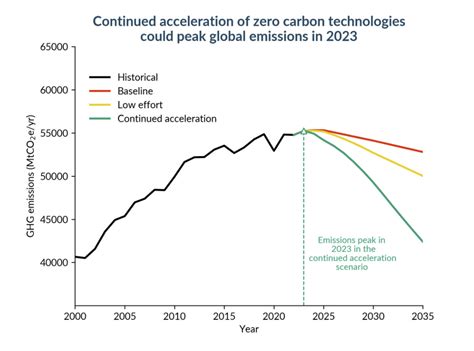 Global Greenhouse Gas Emissions Are About To Peak Theres Still Work To Do Vox