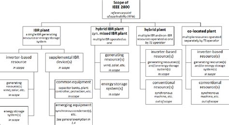 Figure 1 From Ieee Standard For Interconnection And Interoperability Of