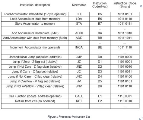 Solved Figure 1 Shows Some Of This Processors Instruction