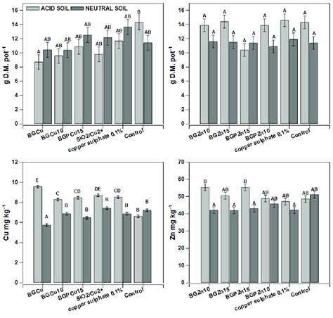 Yields Of Wheat Triticum Sativum And Concentration Of Copper And Zinc Download Scientific