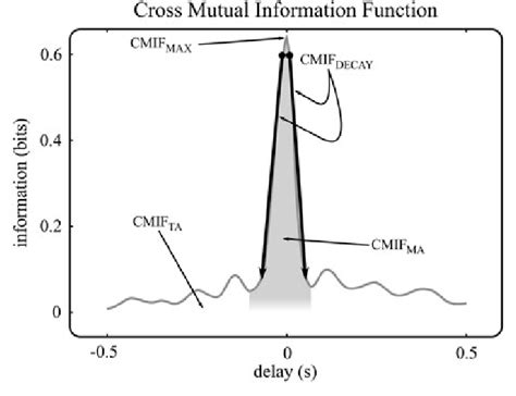 Example Of A Cmif Function And The Variables Obtained From It