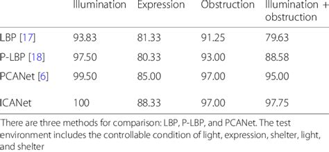 Icanet Performance Comparison With Other Algorithms Using Ar Icanet