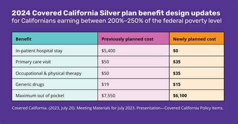 Covered California Poverty Level Income 2025 Adam Ince