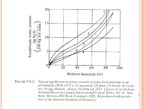 Ptt 205 Heat And Mass Transfer Drying Process